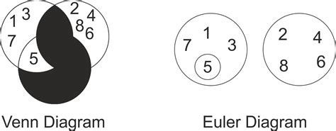 Are Venn Diagrams Euler Diagrams What You Need To Know About