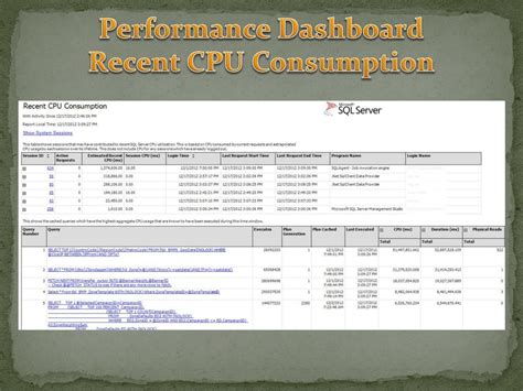PPT Microsoft SQL Performance Dashboard PowerPoint Presentation Free Download ID
