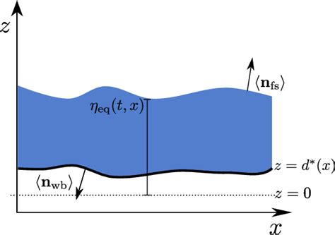 Width Averaged Geometric Set Up Download Scientific Diagram