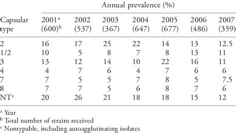 Annual Prevalence Percentage Of The 6 Streptococcus Suis Serotypes