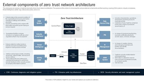 External Components Of Zero Trust Network Architecture Identity Defined Networking Ppt Slide