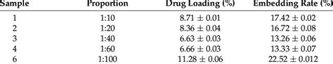 Drug Loading Collar And Entrapment Efficiency Of N Cos Pla Drug Loaded