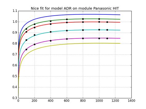 Module Efficiency Models — Pvpltools 010a6dev1g5579d03 Documentation
