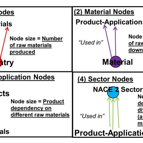 Supply Chain Nodes Considered Download Scientific Diagram