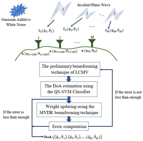 Implementation Of The Digital Qs Svm Based Beamformer On An Fpga Platform