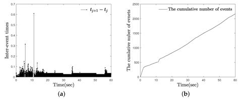 Mathematics Free Full Text Adaptive Event Triggered Control