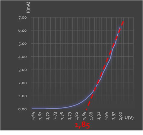 Measuring The Characteristics Of The LED Voltage Current Semiconductors To High School Students
