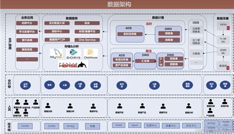 数仓建设架构和数据架构数仓资产架构和技术架构 Csdn博客