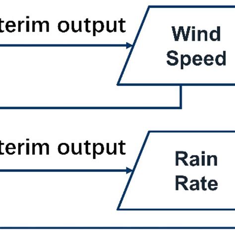 data flow diagram of wind speed retrieval with neural networks