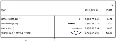 Forest Plots Of Anal Preservation Rate Download Scientific Diagram