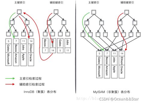 mysql面试：谈谈你对聚簇索引的理解 csdn博客