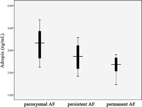 Serum Adropin Concentrations In Paroxysmal Af Persistent Af And