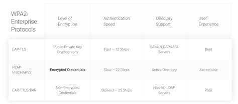Eap Tls Vs Eap Ttls Pap