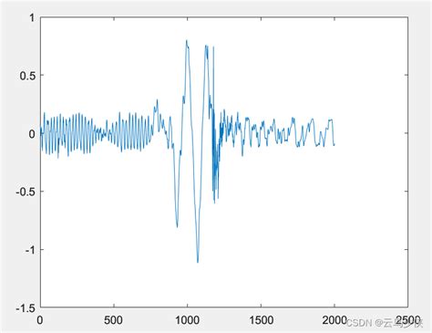 如何对输入信号画时域图信号时域图 Csdn博客