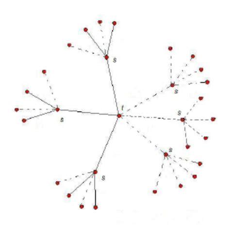 Example Illustrating Tree T T S For S
