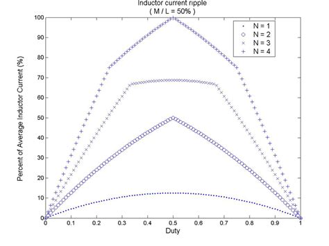 Inductor Current Ripple Compared With Average Inductor Current For