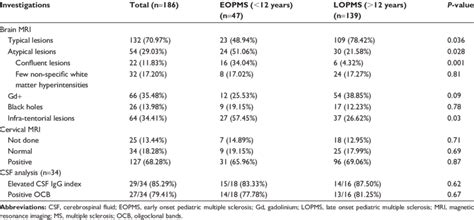 Initial Imaging And Csf Analysis Of Ms Patients Download Table