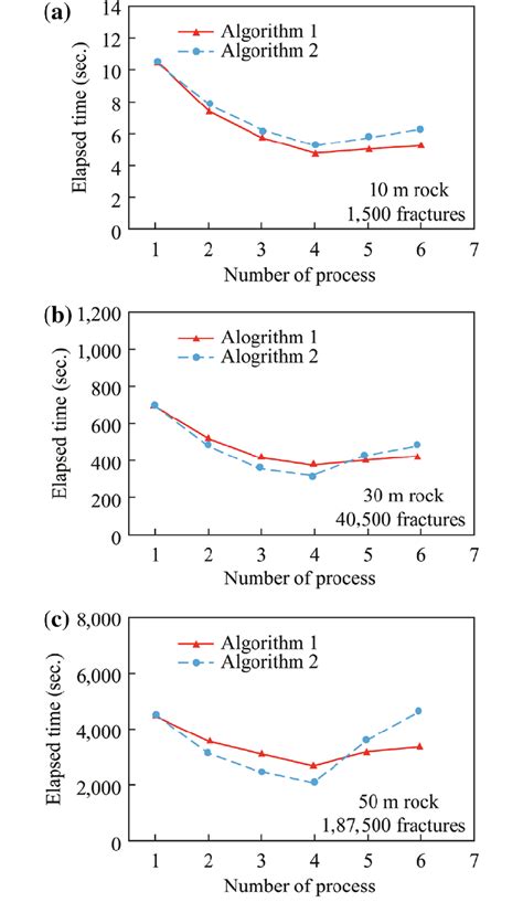 Comparison Of Calculation Times For The Two Algorithms For A 10 M Download Scientific
