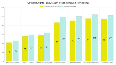 Gotham Knights Pc Performance Analysis