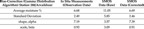 summary of statistical parameters gamma distribution algorithm