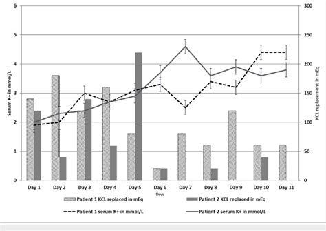 Both Patients Serum Potassium On The Primary Yaxis Amount Of
