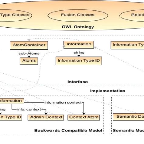 Semantic Aware Pubsub Component Interaction Model Download