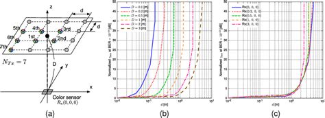 Figure From Digital Color Shift Keying With Multicolor LED Array Semantic Scholar