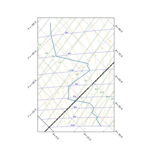 Tephigram Plotting Tephi Dev Documentation