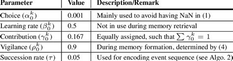 List Of Initial Parameter Values Used In Experiments Download