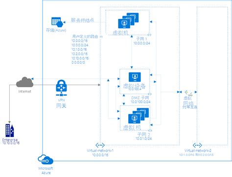 azure 虚拟网络流量路由 microsoft learn