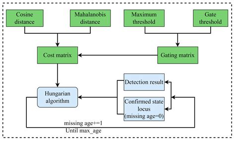 multi target vehicle tracking algorithm based on improved deepsort