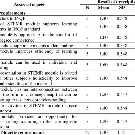 result of experts assessment of didactic requirement in learning using