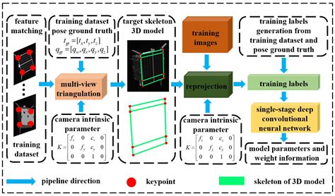 Sensors Free Full Text Spacecraft Homography Pose Estimation With Single Stage Deep