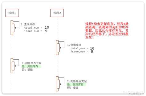 Day08 领取优惠券（高并发优化：超卖、锁失效、事务边界、事务失效）java优惠券领取高并发问题 Csdn博客