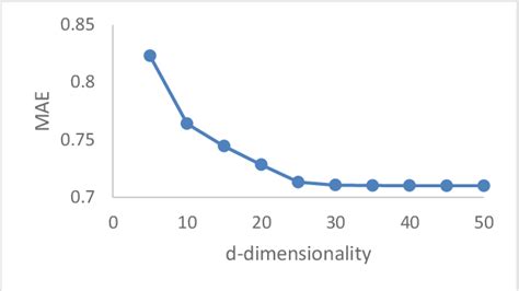 Figure 1 From A Hybrid Slope One Collaborative Filtering Algorithm