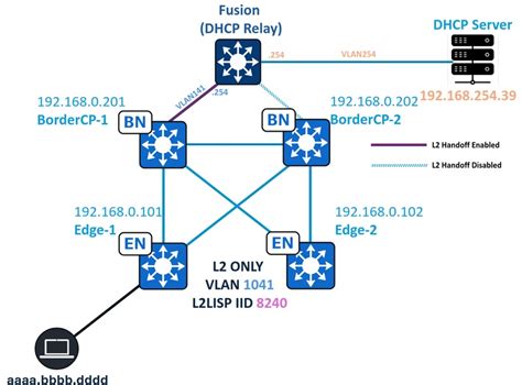 레이어 2 전용 Vlan에서 Dhcp 문제 해결 유선 Cisco