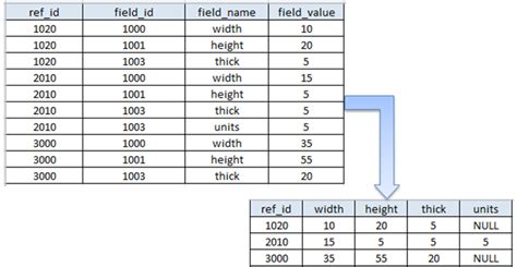 Sql Server Pivot Rows To Columns Ozkary Emerging Technologies