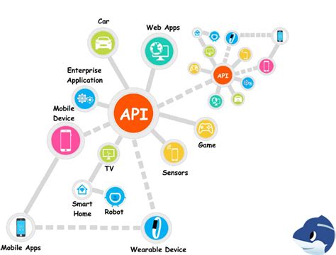 api là gì Đặc điểm và ứng dụng api trong thiết kế website