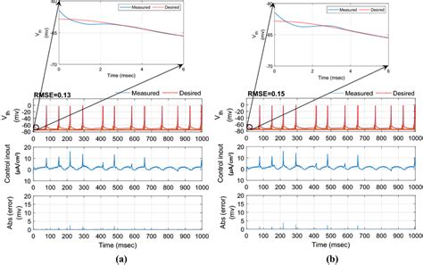 Typical Results Of The Closed Loop Control For Neuron 1 Using A