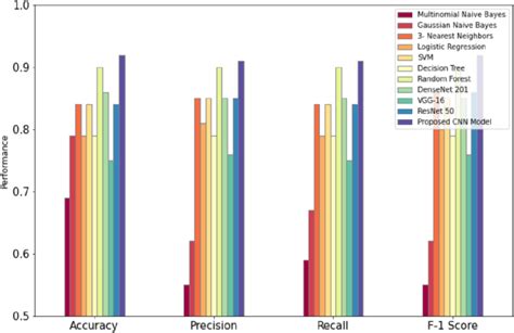 Figure 10 From Brain Tumor Classification Using Machine Learning And Deep Learning Algorithms A