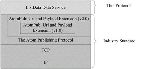 [ms wssrest] relationship to other protocols microsoft learn