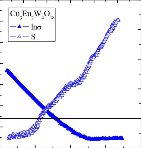 Electrical Conductivity Lnσ Versus Reciprocal Temperature 10 3 T