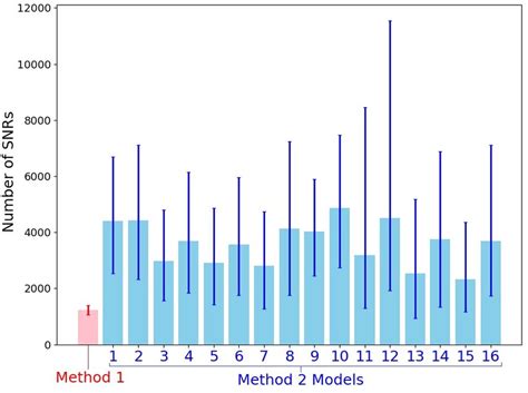 total number of snrs estimated using method 1 pink bar and red error