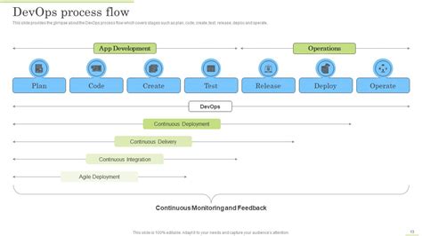 Devops Application Life Cycle Management Powerpoint Presentation Slides