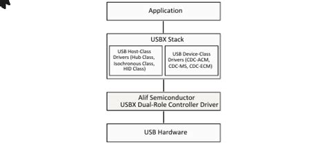 Azure Rtos Middleware Support