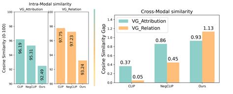 linking representations with multimodal contrastive learning ai