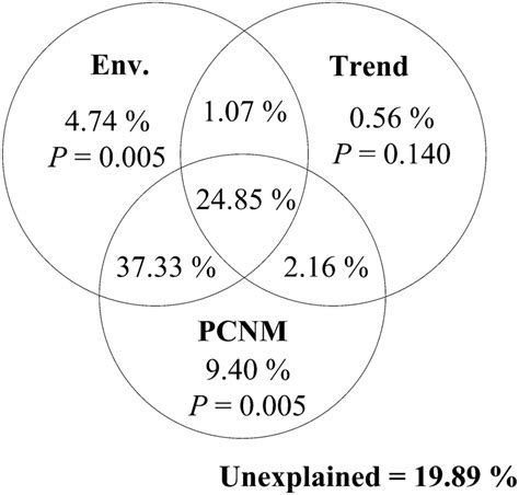Variation Partitioning Of Phylogenetic Structure Of Bacterial Download Scientific Diagram