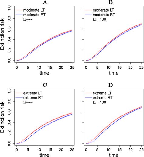 extinction risk vs time for our stochastic age‐structured model