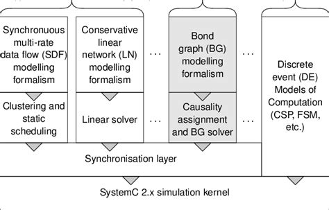 Architecture Of Systemc Ams Showing The Mocs Provided By The Systemc