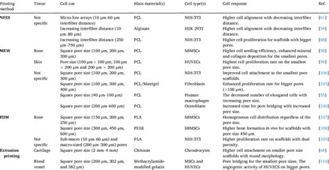 Pore Size And Its Influence On Cell Behavior Download Scientific Diagram